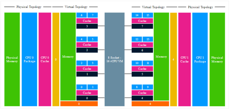Decoupling Of Cores Per Socket From Virtual Numa Topology In Vsphere 6 5 Codenotary